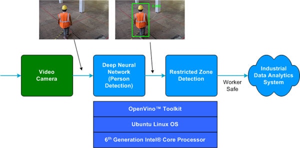 Restricted Zone Monitoring with the OpenVINO™ Toolkit | Bench Tal